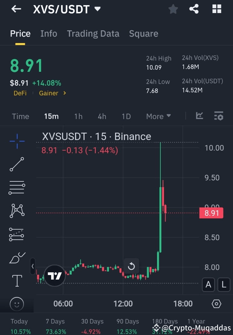🔥 $XVS /USDT Short Trade Alert – High-Risk, High-Reward! 🚨 | Crypto-Muqadas on Binance Square
