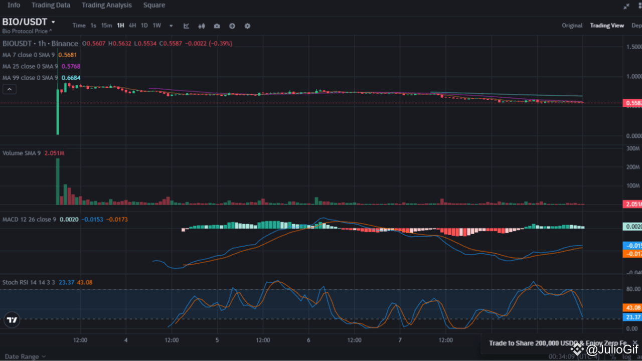 Technical Analysis of the pair $BIO/$USDT 1H Chart. | JulioGif on Binance Square