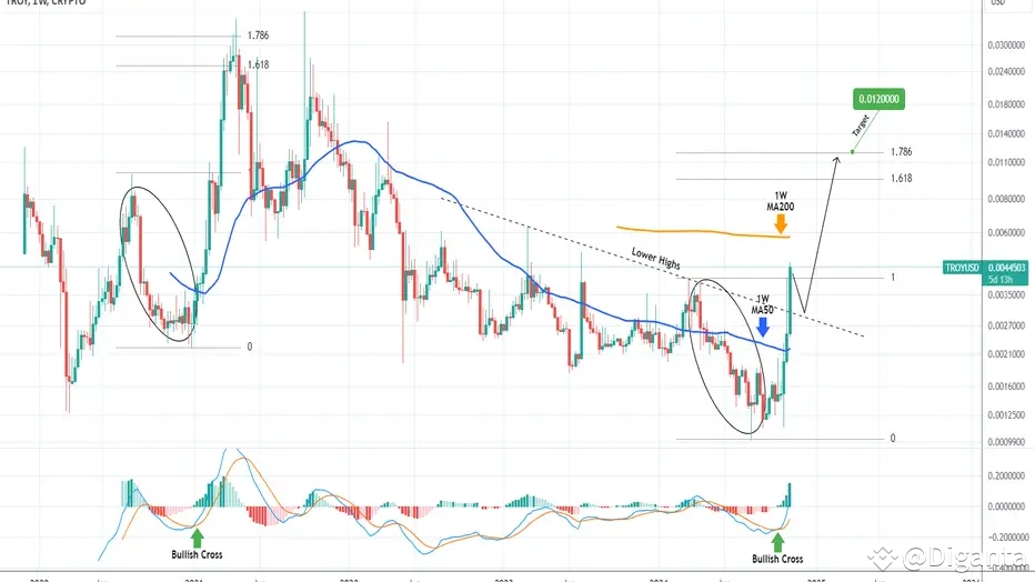TROYUSD turned Parabolic. Buy on the next pull-back. | Diganta on ...