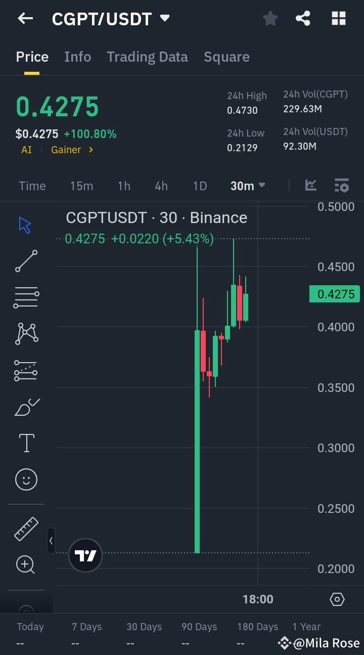 $CGPT /USDT Strong Bullish Momentum Continue 🔥 💯 🎯 Cu | Mila Rose on Binance Square