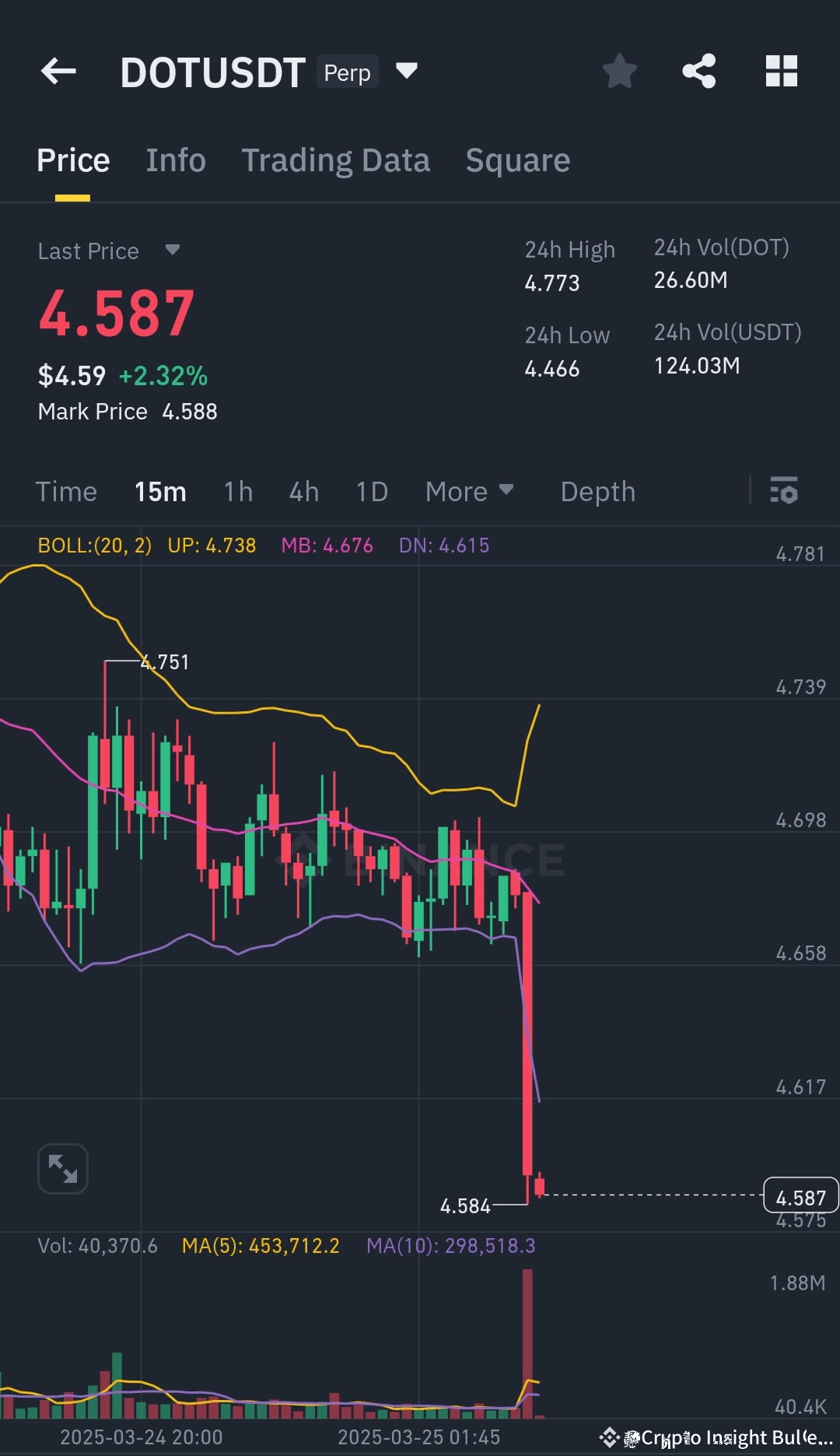 🟢 Long #DOT/USDT Entry : 4.585 - 4.545 Targets : 🎯 4. | Crypto Insight ...