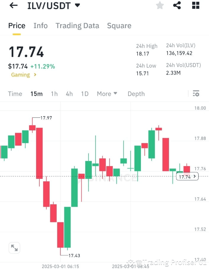 ILV/USDT – Bullish Momentum with Breakout Potential! Moment | Trading Profiser 01 on Binance Square
