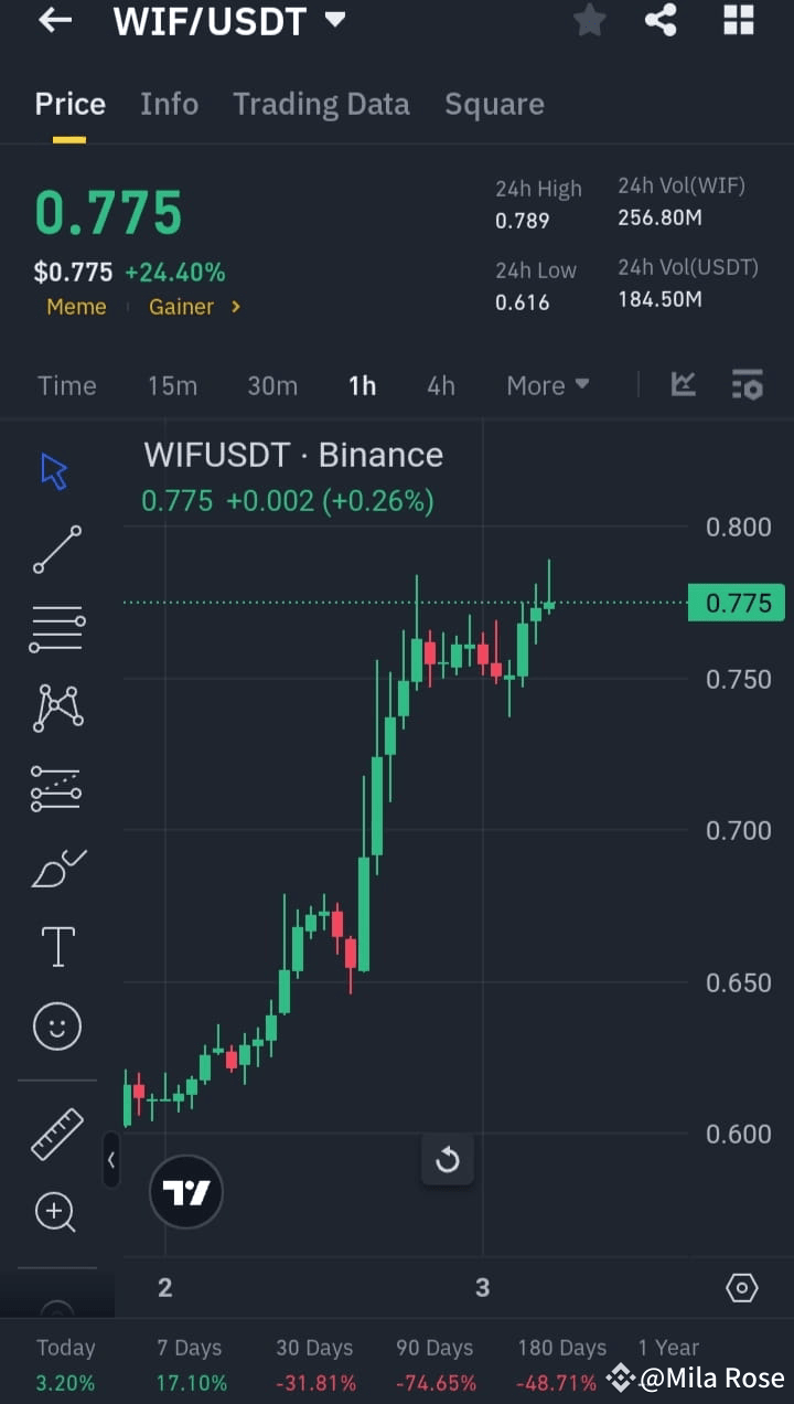 $WIF /USDT Strong Bullish Surge! 🚀 🔥 Breakout Opportuni | Mila Rose on Binance Square