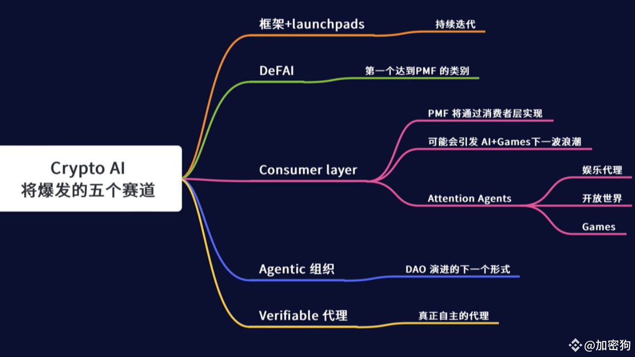 Analysis of AI+GAMES from Dar Open Network Token Rename and Technology ...
