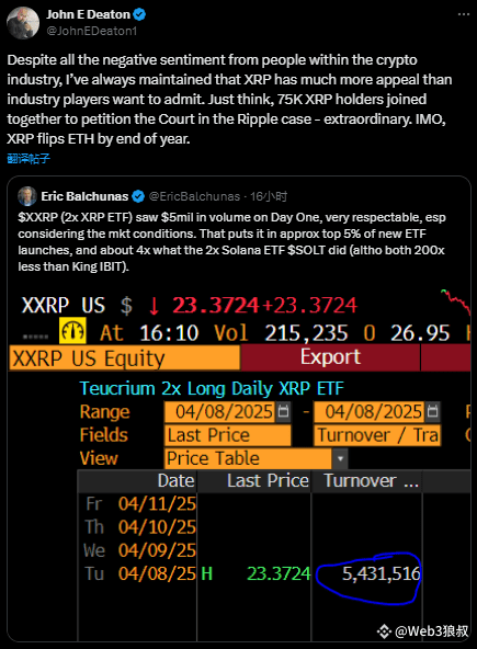 Teucrium's first leveraged XRP ETF launched, market | Web3狼叔 on Binance Square