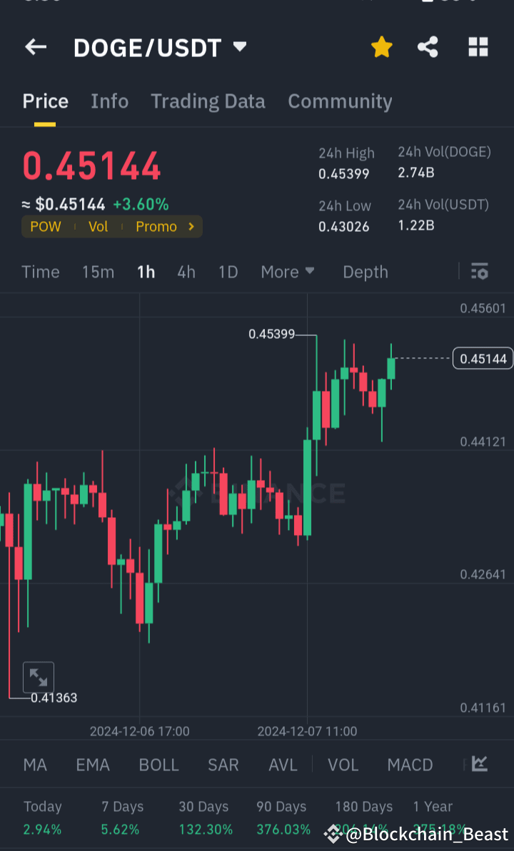 $DOGE $DOGE 🚀 DOGE/USD Analysis: Momentum B | Blockchain_Beast on ...