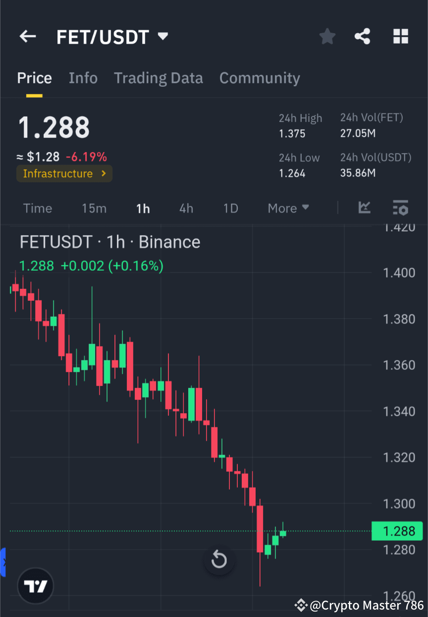 $FET 📊 FET/USDT Technical Analysis – Time for the Next Mo | Crypto Master 786 on Binance Square