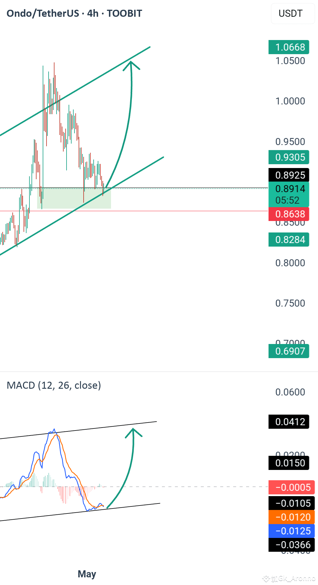 $ONDO /USDT Technical Analysis – 4H Timeframe The price is | Gk_Aronno on Binance Square