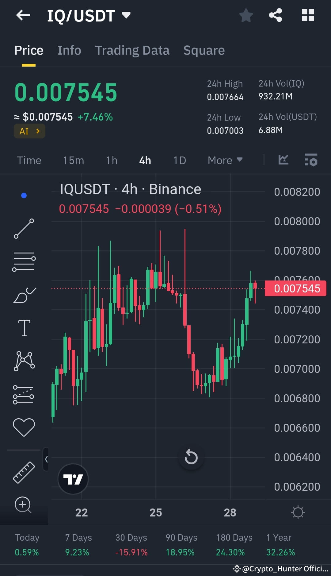 $IQ /USDT BULLISH BREAKOUT 🚀 Key Levels: - Resistance: $0. | Crypto_Hunter Official on Binance ...