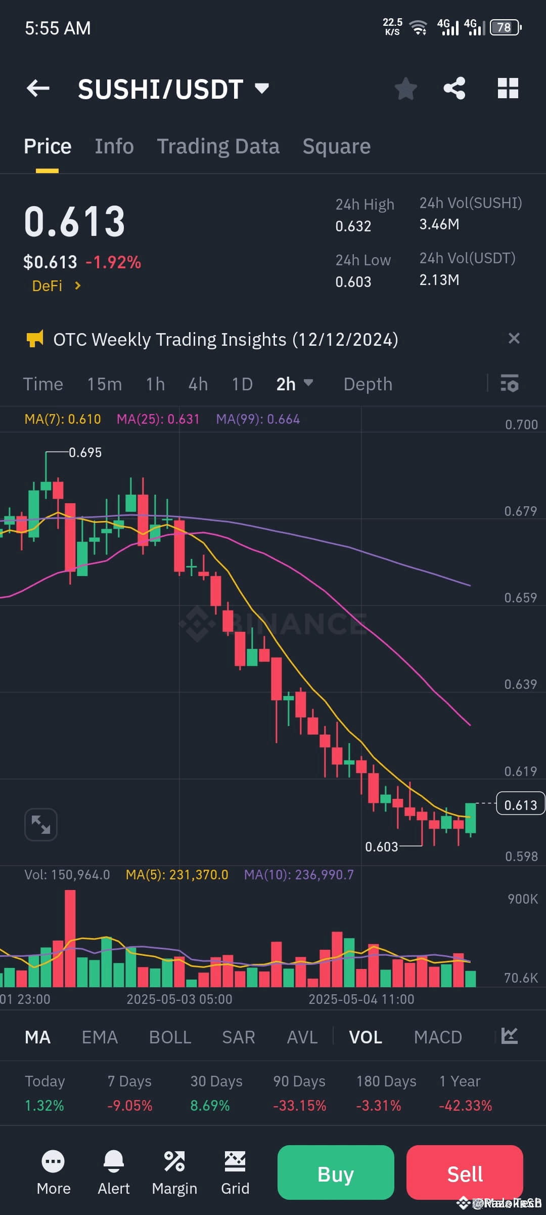 *SUSHI** **0.61** **-2.24%** **SUSHI/USDT – Tayyar Ho Jao A | Raza Tech ...