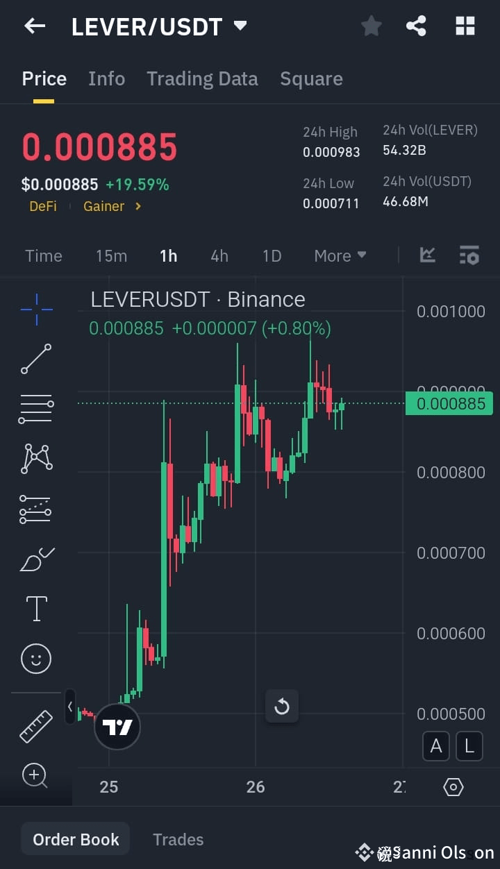 $LEVER /USDT – DeFi Star Pumps +19.59%, Eyeing Fresh Break | Janni ...