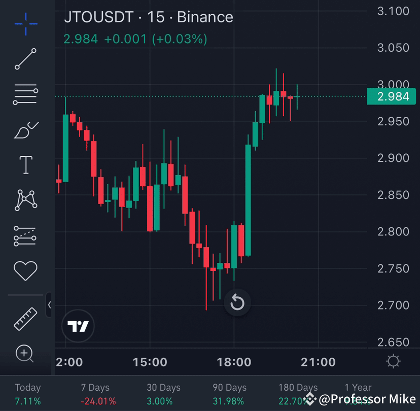 📊 Market Analysis Report: $JTO USDT (15-Min Chart) 📊 Pric | Professor Mike on Binance Square