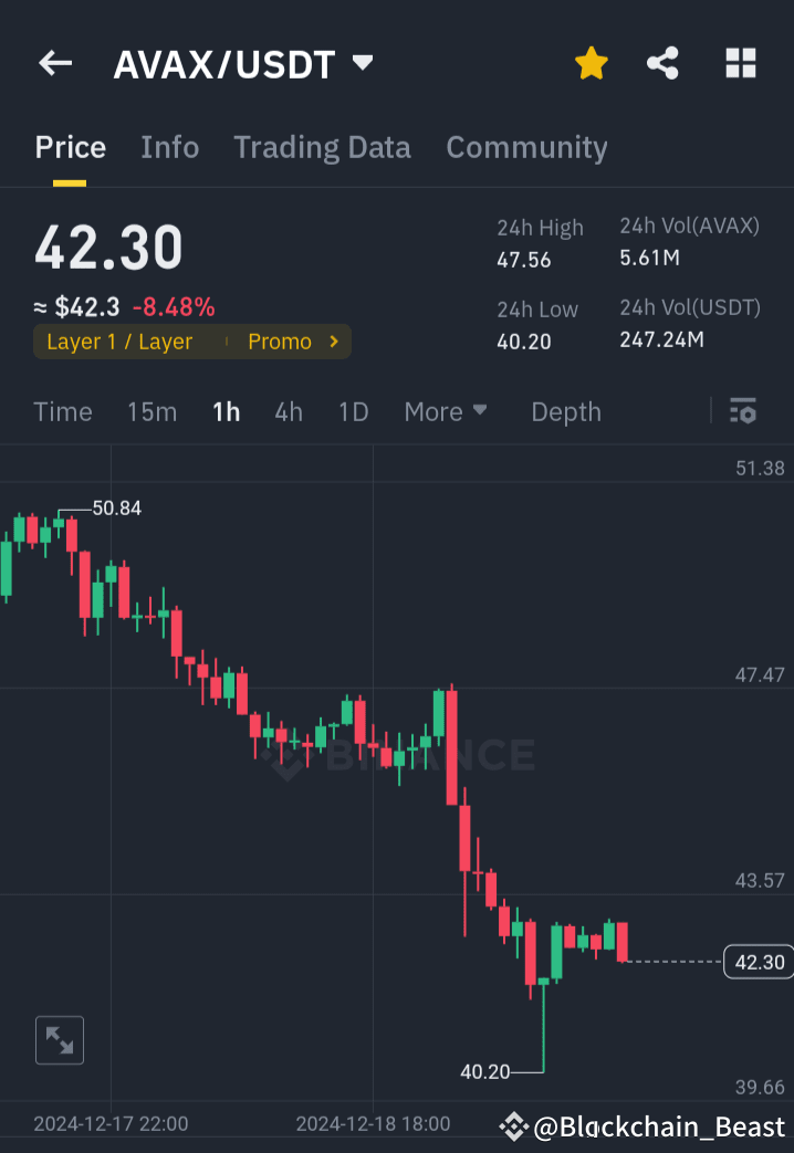 $AVAX 📊 AVAX/USDT Analysis: Will Bulls Take Control? 🚀 | Blockchain_Beast on Binance Square