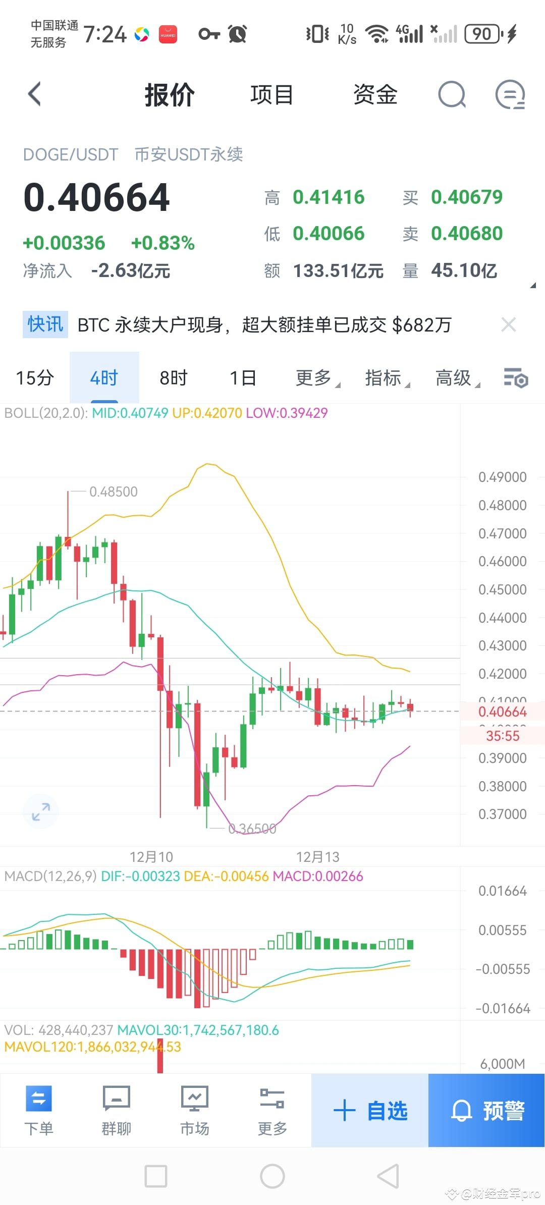 Dogecoin (DOGE) 4-hour K-line period is showing a dragon div | 财经金军pro ...