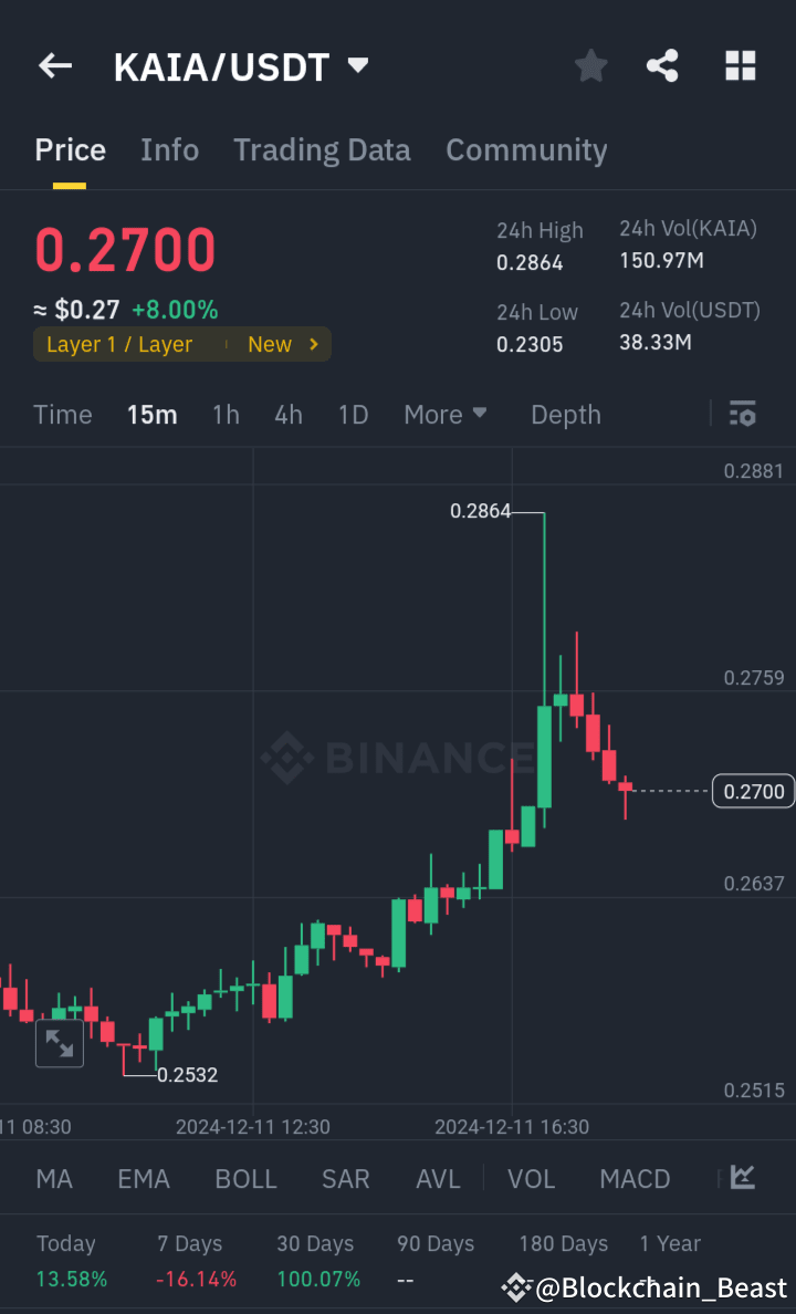 $KAIA $KAIA 📈 KAIA/USD Analysis: Exciting Op | Blockchain_Beast on Binance Square