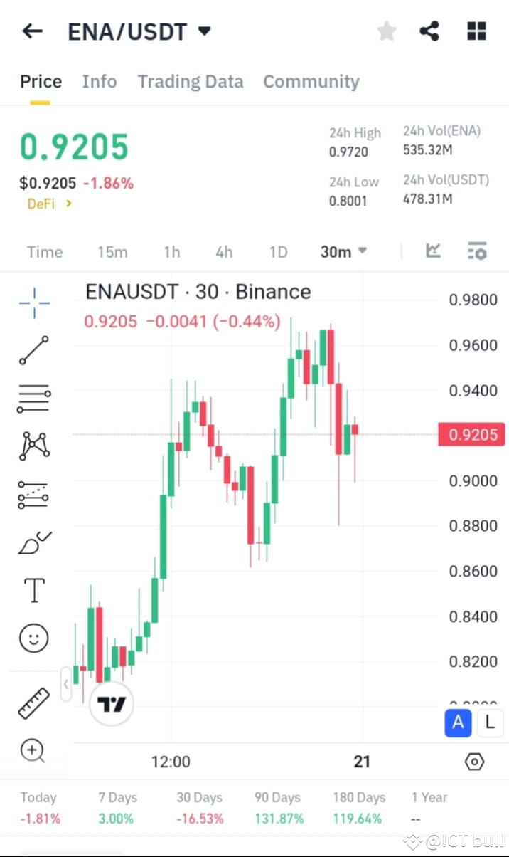 $ENA /USDT Trading Signal - Eyeing Key Reversal! Entry Rang | ICT bull on Binance Square