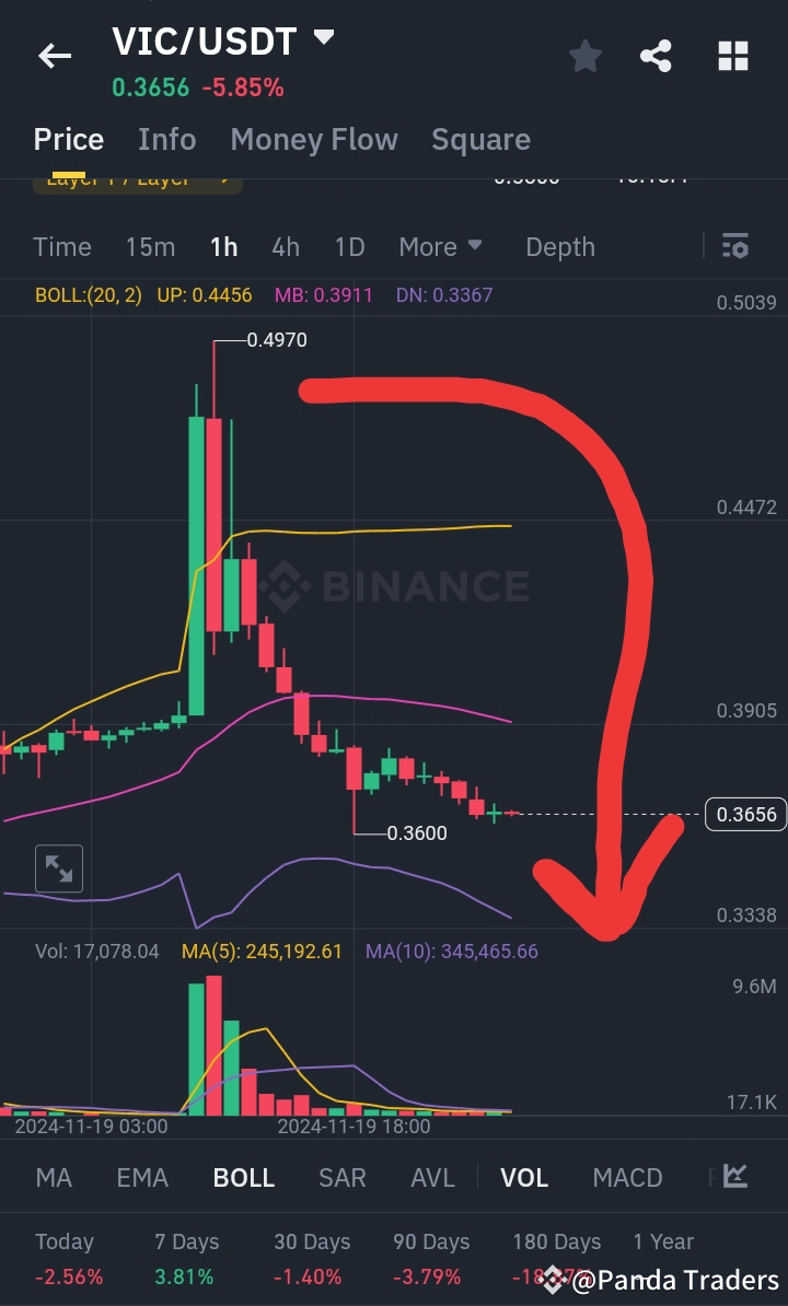 $VIC Dump 🔥🔥🔥I told you 8 hours ago right ??? #Write2Ea | Panda Traders on Binance Square