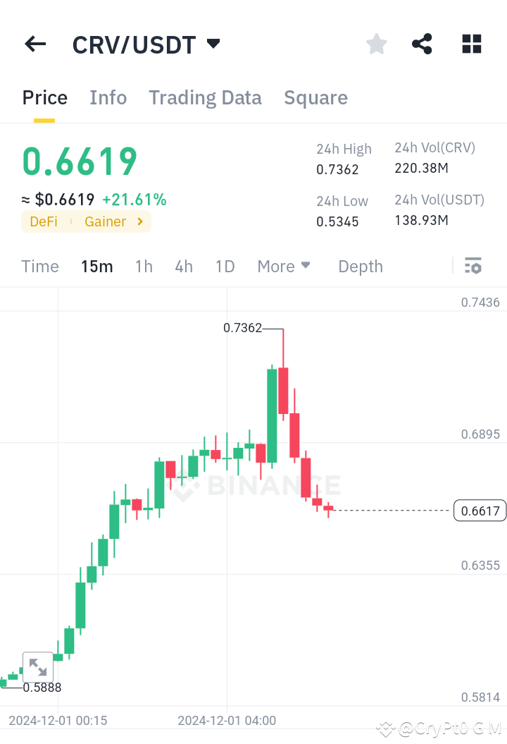 $CRV /USDT Technical Analysis & Trade Signals Current Pri | CryPt0 G M on Binance Square
