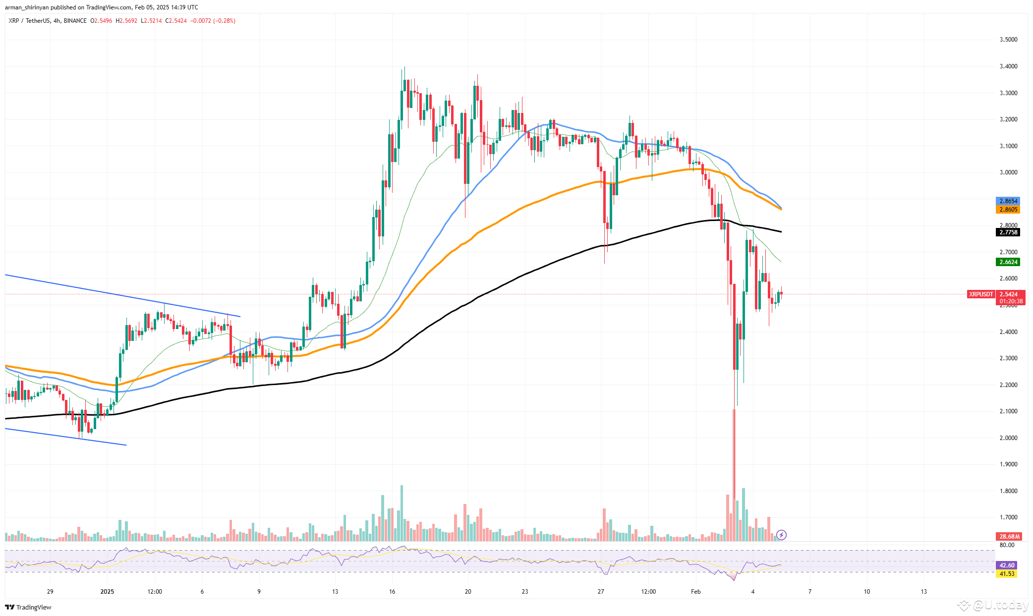 Will XRP Get Back to $3? Solana (SOL) On Verge of Losing $200, Dogecoin (DOGE) Lost Almost All ...