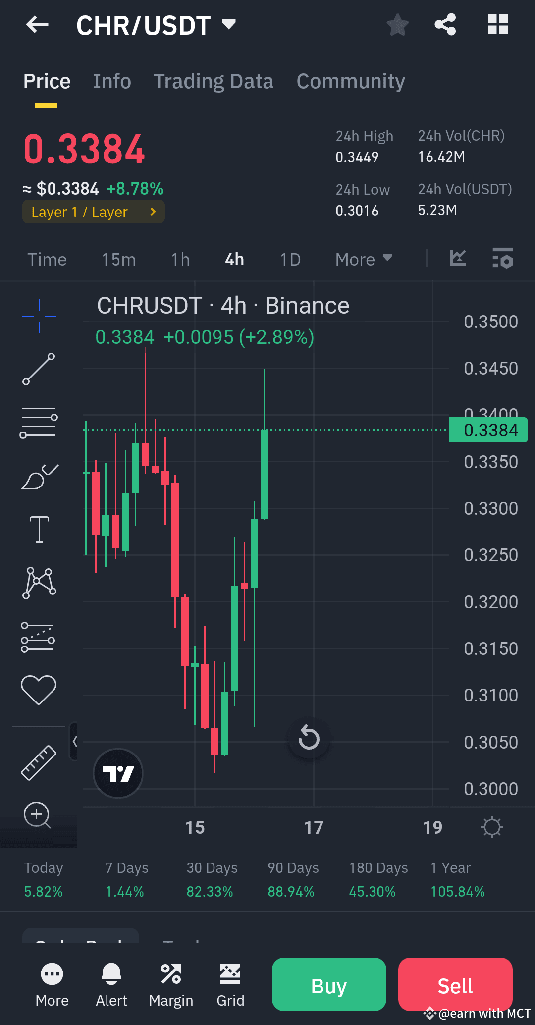 🔥 $CHR /USDT Market Update on Binance 🔥 💎 Current Price: | earn with MCT on Binance Square