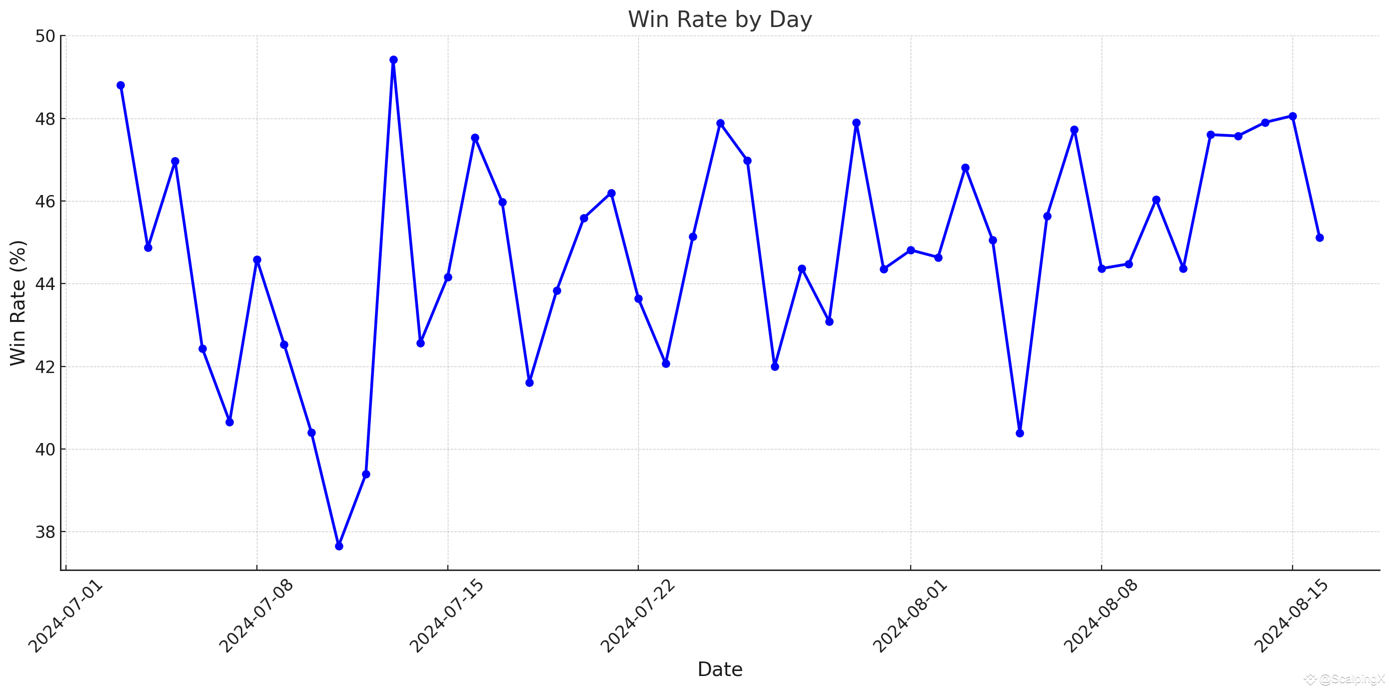 $BTC Win Rate Chart by Day of EchPhaiSinh Student Updated | ScalpingX ...