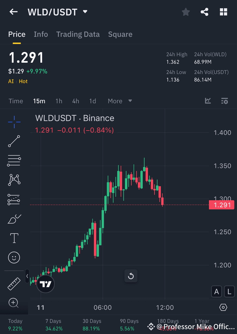 $WLD /USDT REJECTED AT RESISTANCE — SHORT TRADE TRIGGERED!🔥 | Professor Mike Official on Binance ...