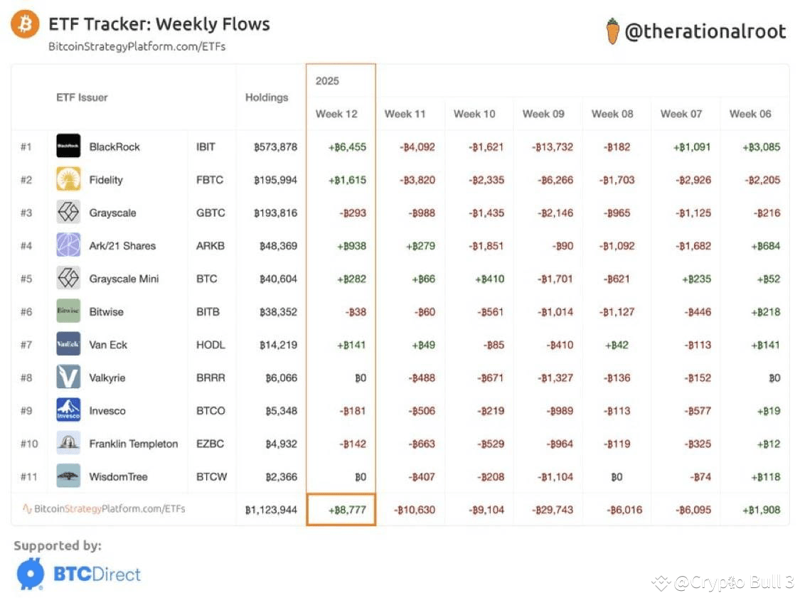 ROOT: 🟠 After five straight weeks of outflows, ETF inflows | Crypto Bull 3 on Binance Square