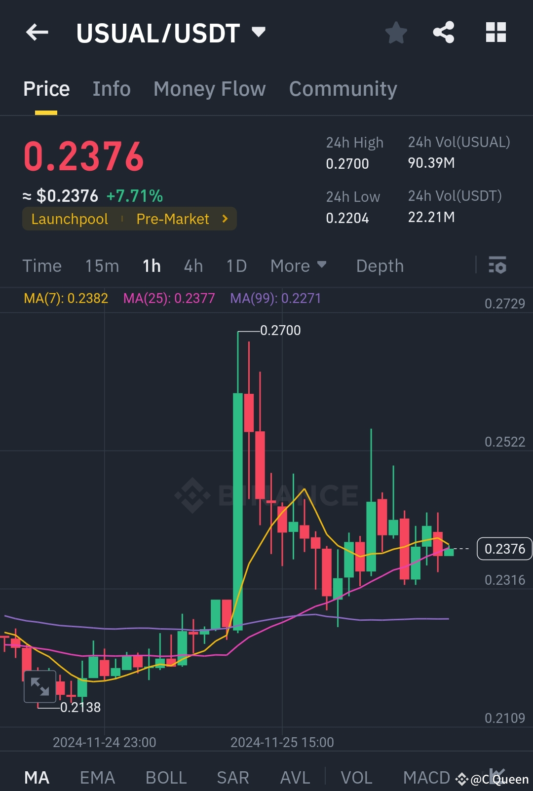 🚨GAME CHANGER $USUAL /USDT ALERT: Momentum Building –USUAL | C Queen on Binance Square