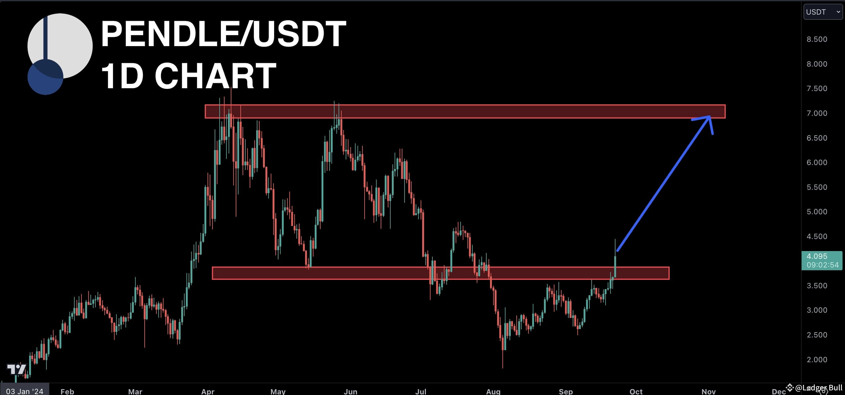 $PENDLE has reclaimed support and looks poised to surge tow | Franklin ...