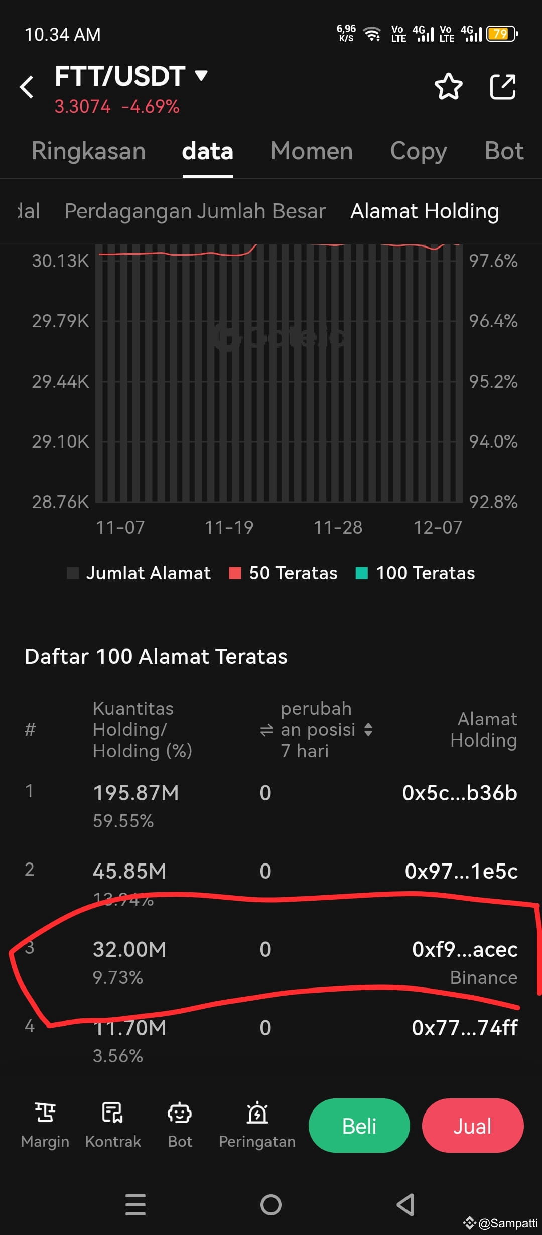 $FTT why is binance still holding ftt 10%? is there still ho | Sampatti ...