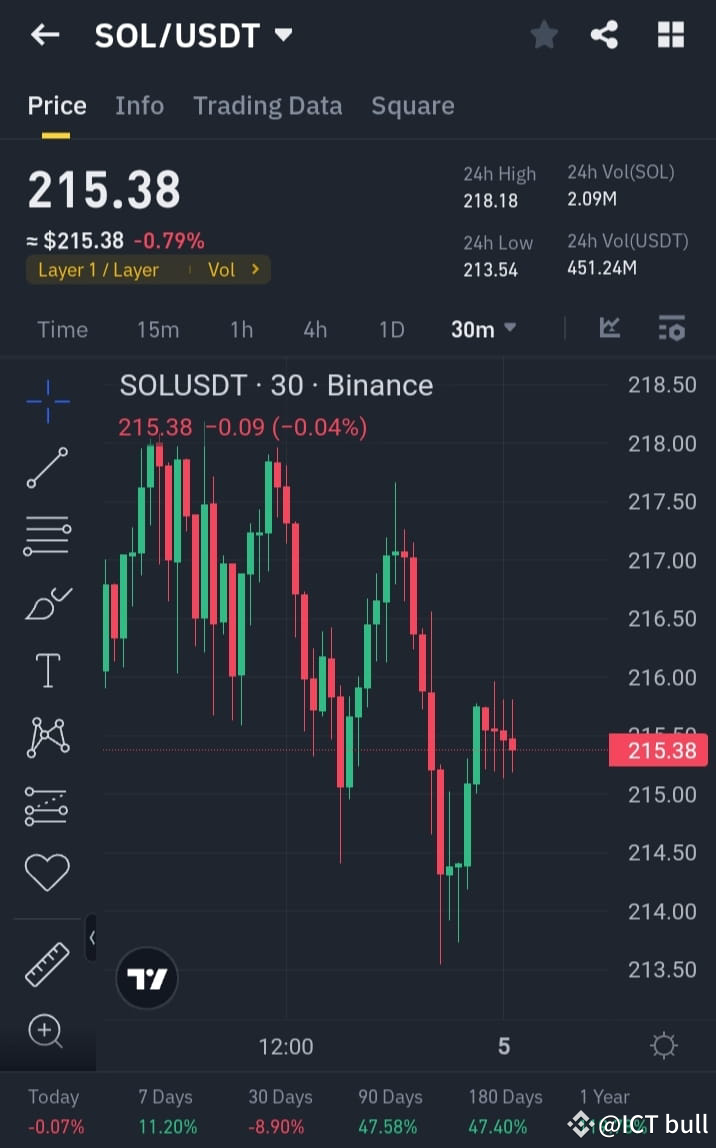 🚀 $SOL /USDT: Breakout Trade Opportunity 🚀 Entry Zone: $2 | ICT bull on Binance Square