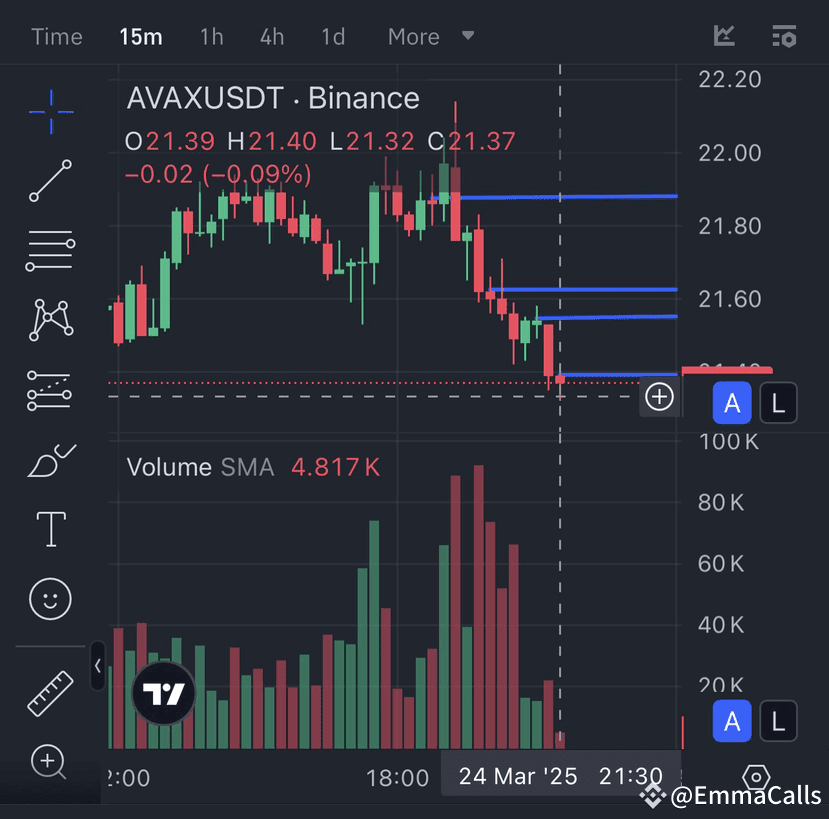 $AVAX FIGHTS TO HOLD SUPPORT – BREAKDOWN THREAT OR QUICK REC | EmmaCalls on Binance Square