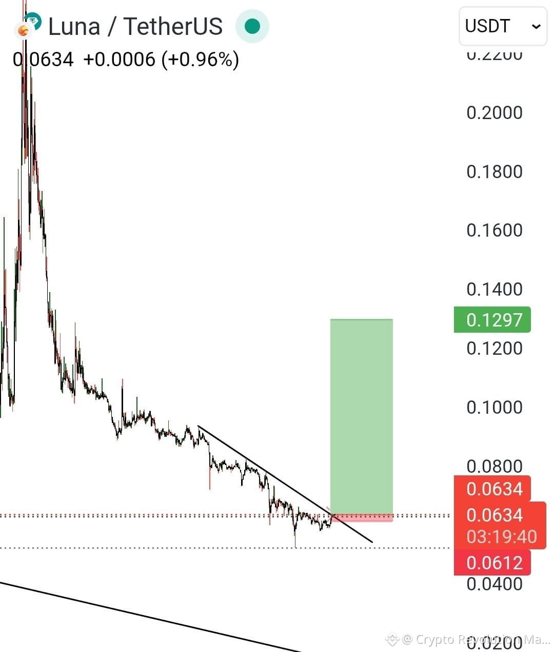 High risk long on the potential $LUNA breakout. Looks like | Crypto ...
