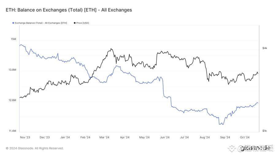 The supply of ETH on exchanges is actually quite low, with m | 钮轱辘瑶 on ...
