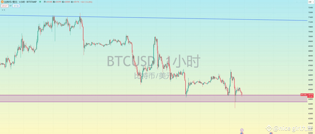 #BTC BTC trend analysis on June 18: $BTC K-line pattern: | crypto九笙 on ...