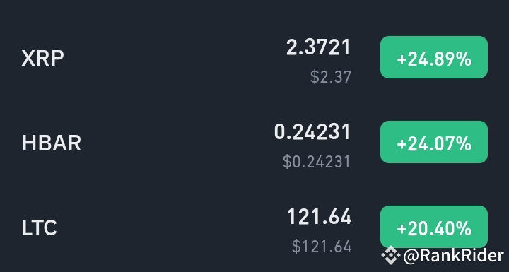 XRP, HBAR, and LTC have demonstrated notable gains, with XRP ...