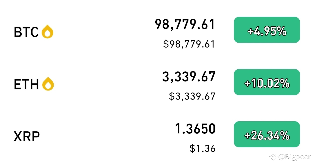$BTC Crypto Highlights: BTC, ETH & XRP Surge! 🚀💰 The cryp | Bigpeer on Binance Square