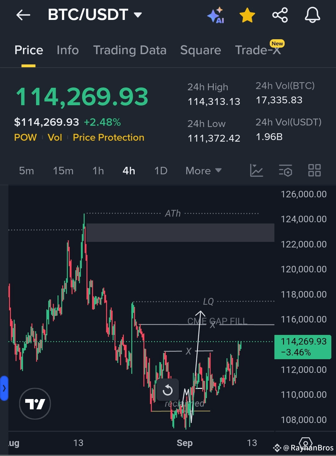 $BTC 𝗥𝗼𝗮𝗱𝗺𝗮𝗽: 𝟭𝟭𝟲𝗞 𝗦𝗽𝗶𝗸𝗲 → 𝟭𝟬𝟳𝗞 𝗥𝗲𝘁 | RayhanBros on Binance Square