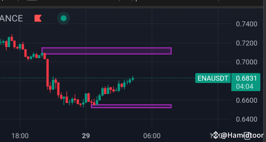 bullish pattern confirmed🔥 $ENA /USDT pair is currently tr | Hamidtoor on Binance Square