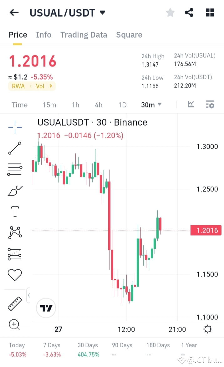 $USUAL /USDT Trade Signal: Trend Reversal Setup Entry Zone: | ICT bull on Binance Square