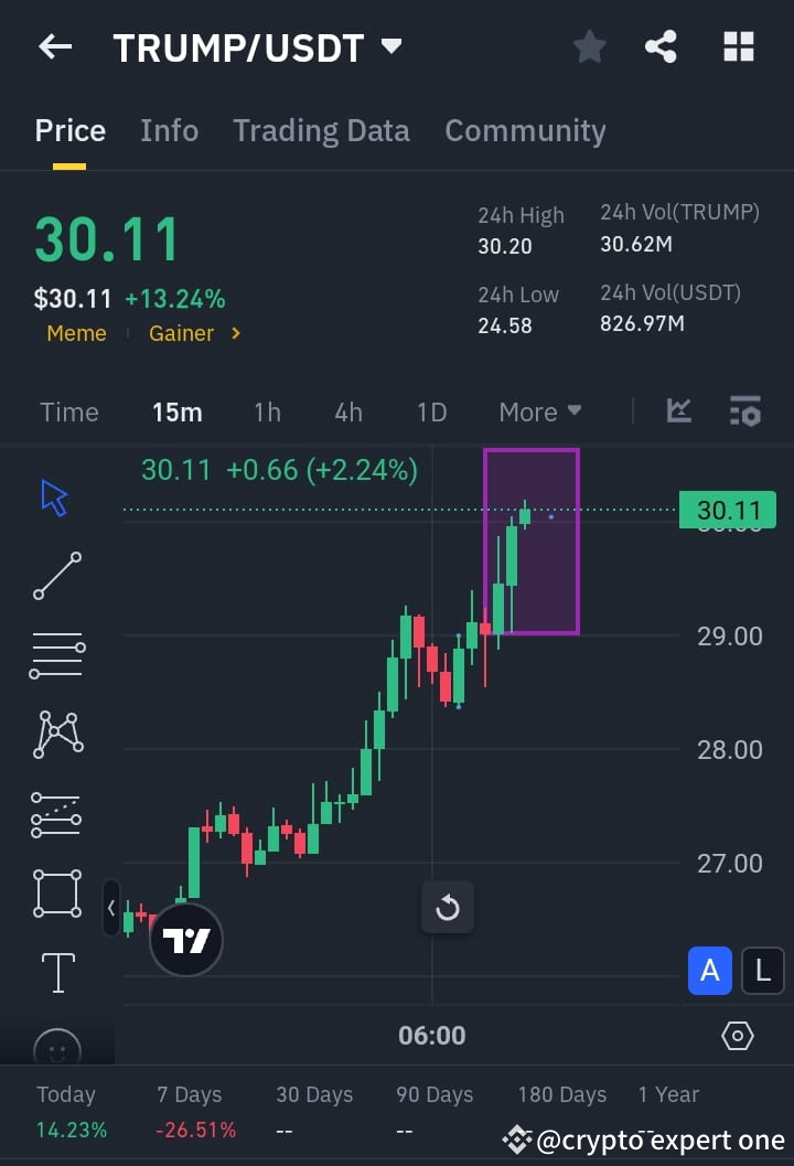 $TRUMP /USDT Bull Run Confirmed! 🔥💯 Guys don't miss Opport | crypto expert one on Binance Square