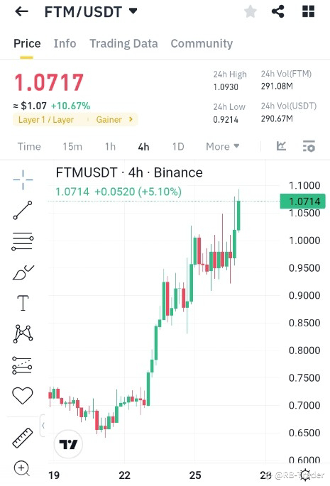 🚀 $FTM /USDT Technical Analysis – Bullish Momentum in Pla | RB-Trader on Binance Square