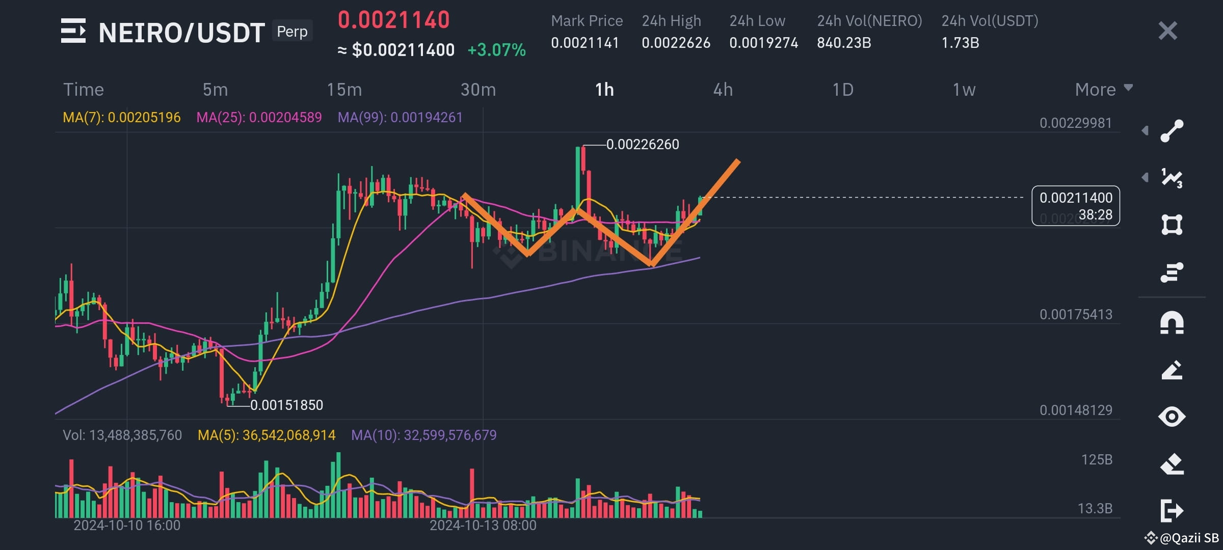 "W" Shape Pattern in 1h Chart of $NEIRO Will it touch 0.00 | Qazii SB ...