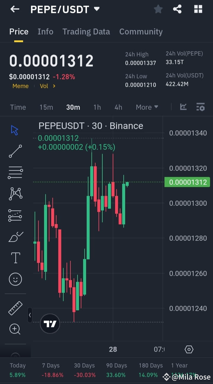 $PEPE /USDT Showing Strong Recovery Momentum 💯 💥 📈 Read | Mila Rose on Binance Square