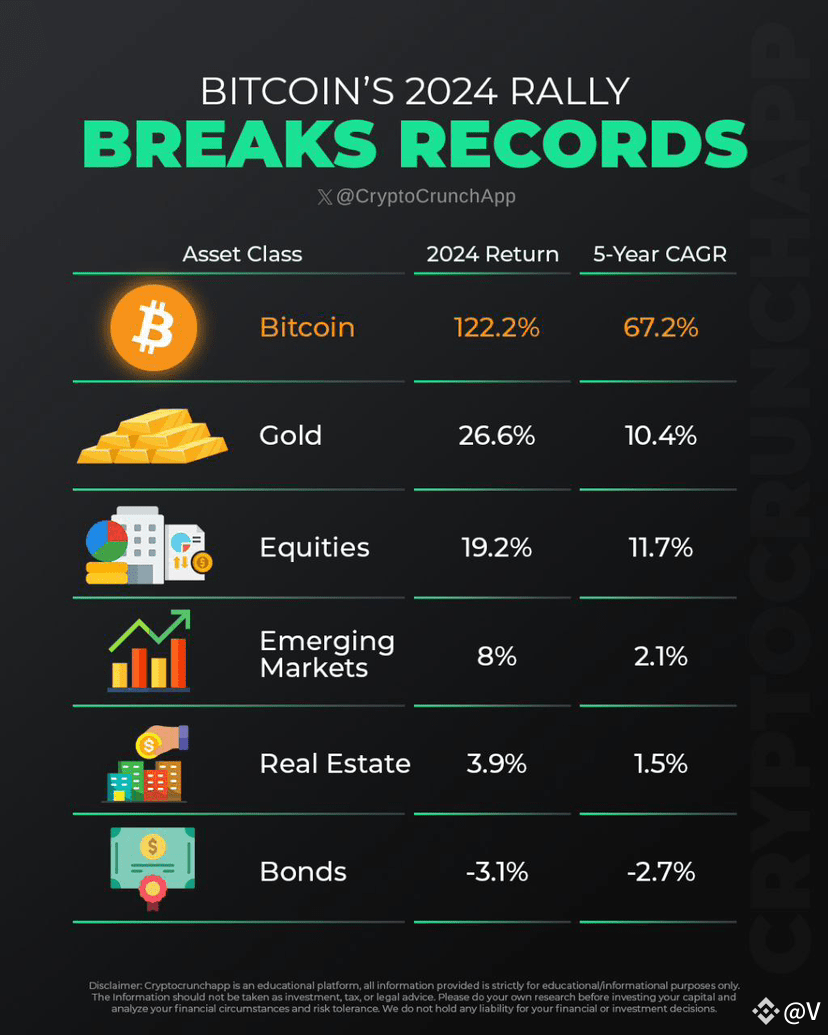 In 2024, Bitcoin outshined all major asset classes with its | V on ...