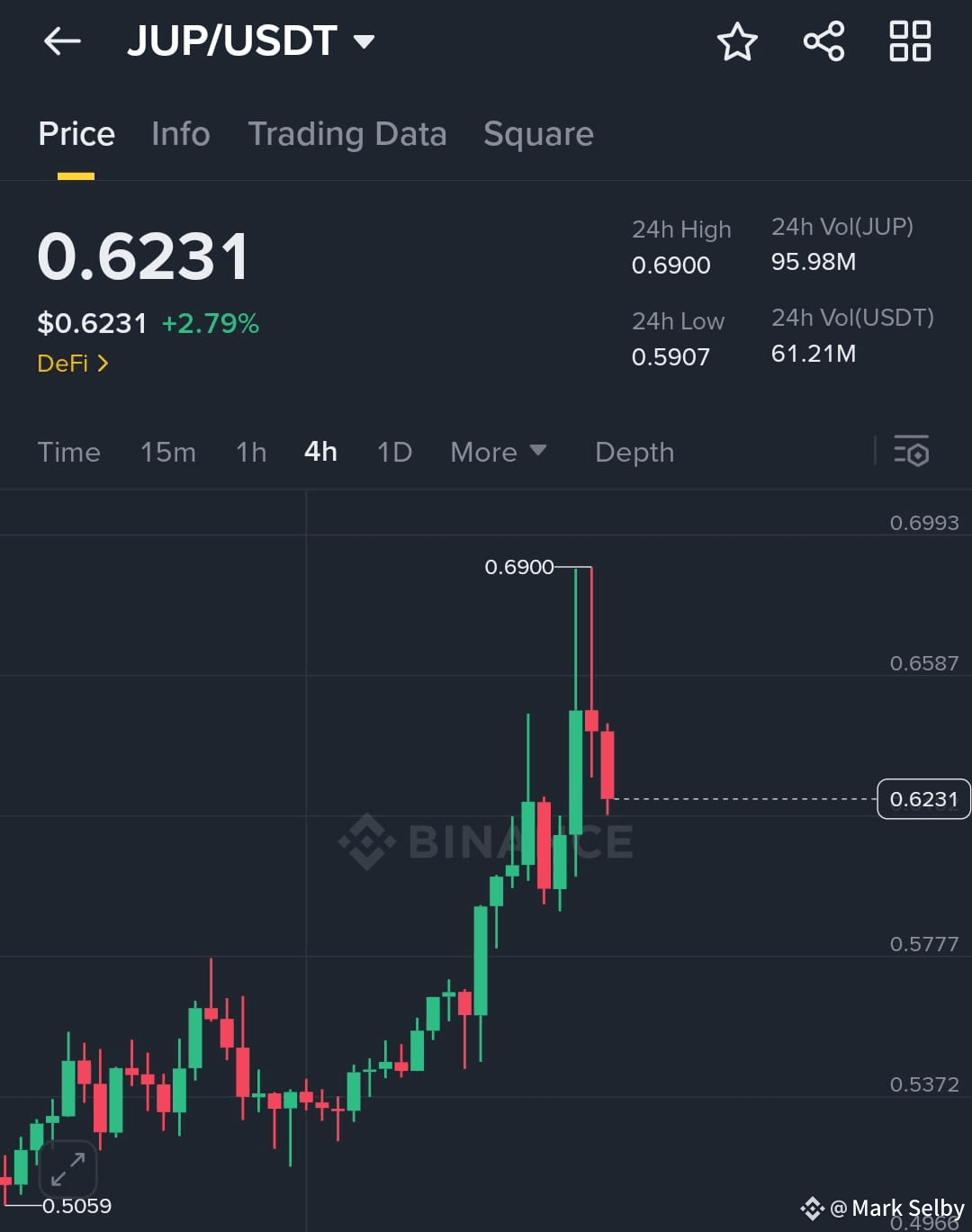 $JUP Trade Signal – Rejection From $0.6900 • Entry: $0.623 | Mark Selby ...