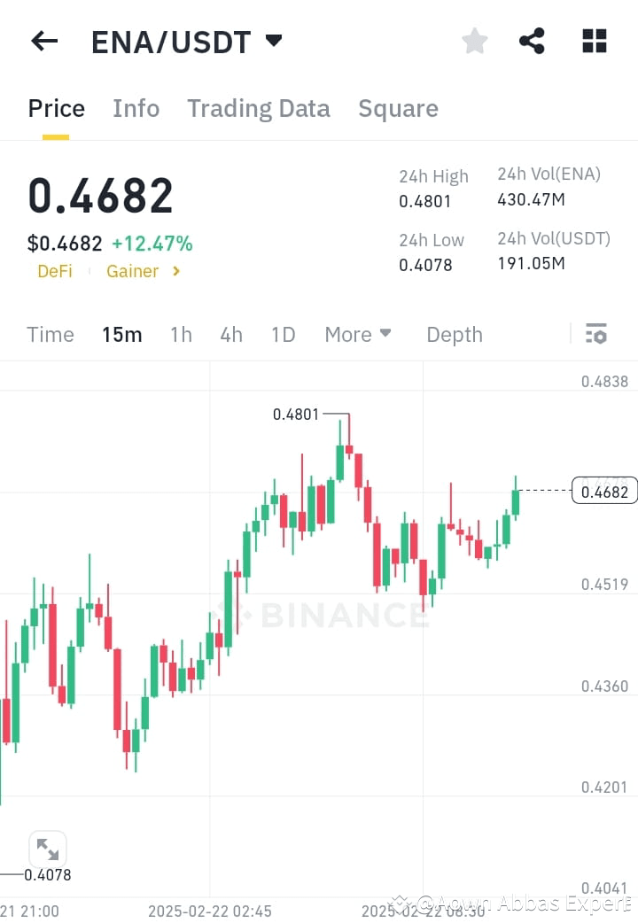 Super cent 💯 $ENA /USDT – Bullish Momentum Building! EN | Aown Abbas Expert on Binance Square