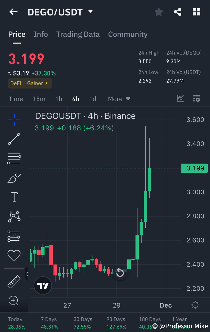 $DEGO /USDT ON A BULL RUN – ENTER NOW FOR BIG GAINS! 🔥💯🚀 | Professor Mike on Binance Square