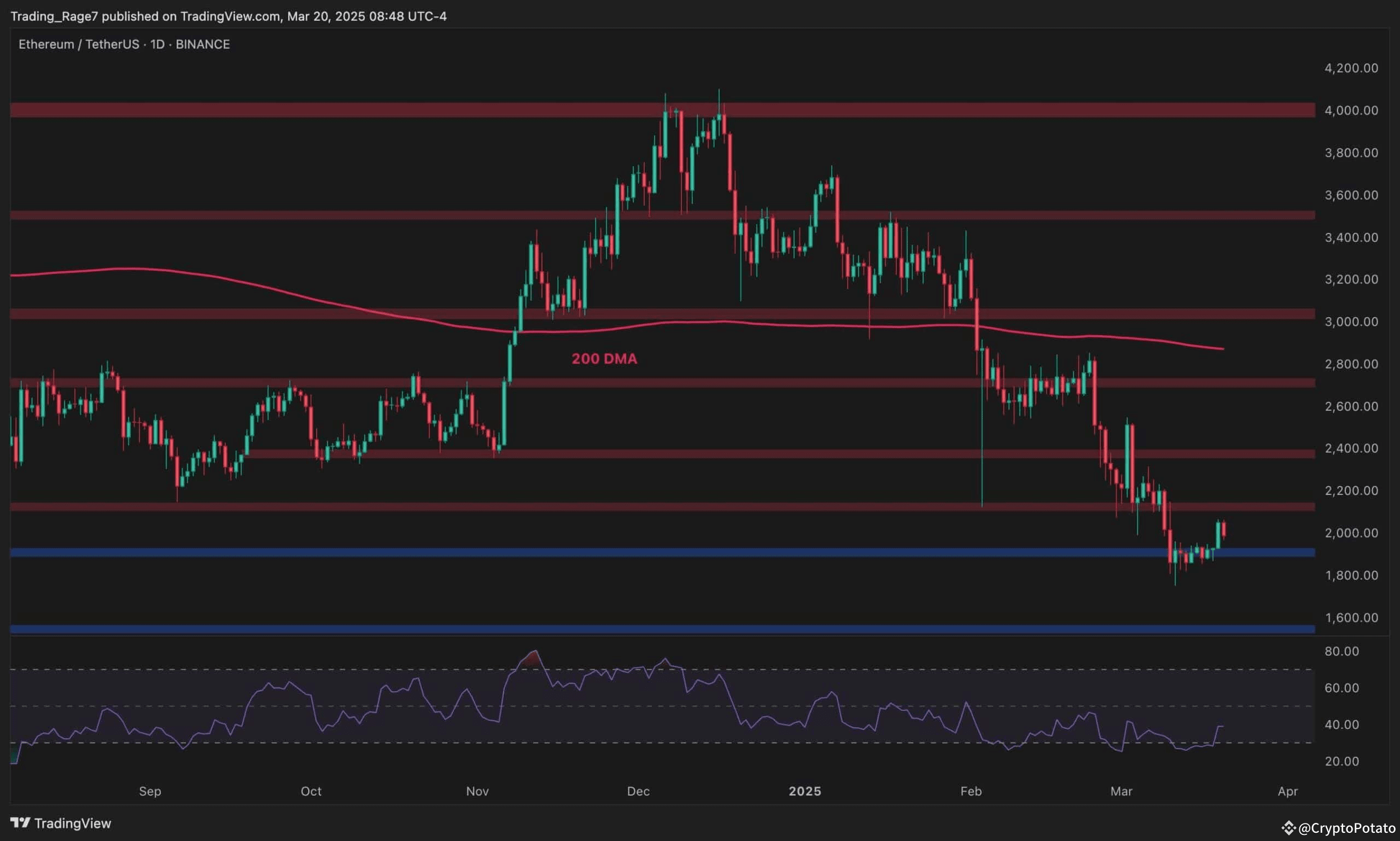 Analyzing Ethereum's Value: Will ETH Surpass the Crucial $2K | CryptoPotato on Binance Square