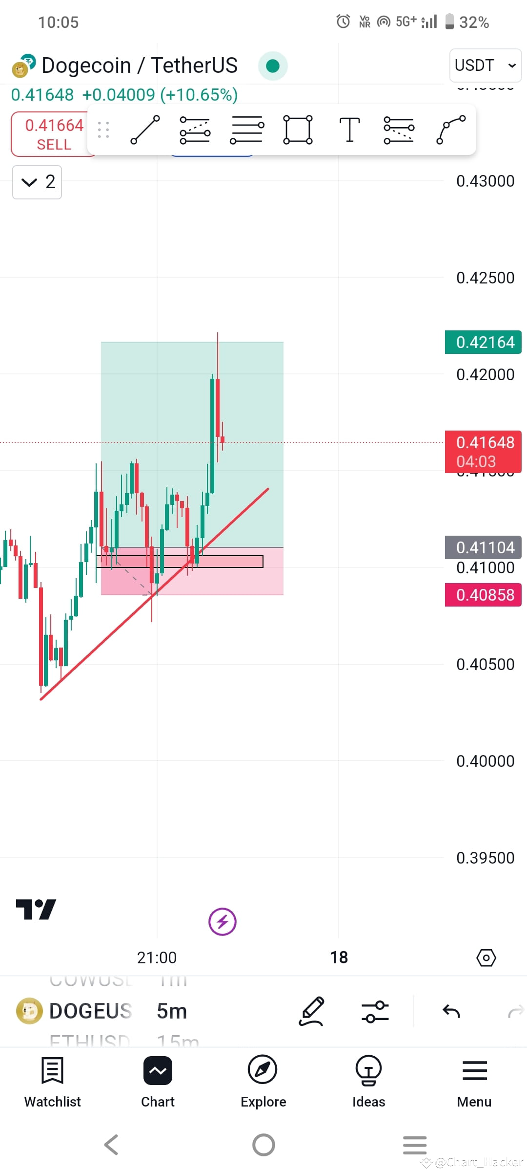 $DOGE Hacker Strategy More updates follow Me 🚨 Sl hit 🎯 | Charts_Hacker ...